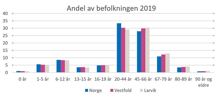 Befolkningssammensetning - Larvik kommune