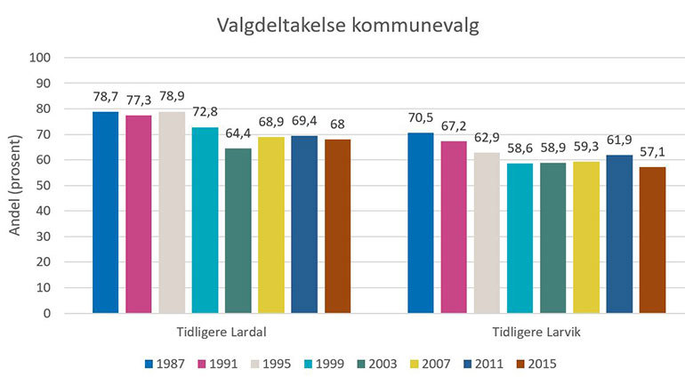 Fysisk, biologisk, kjemisk og sosialt miljø - Larvik kommune